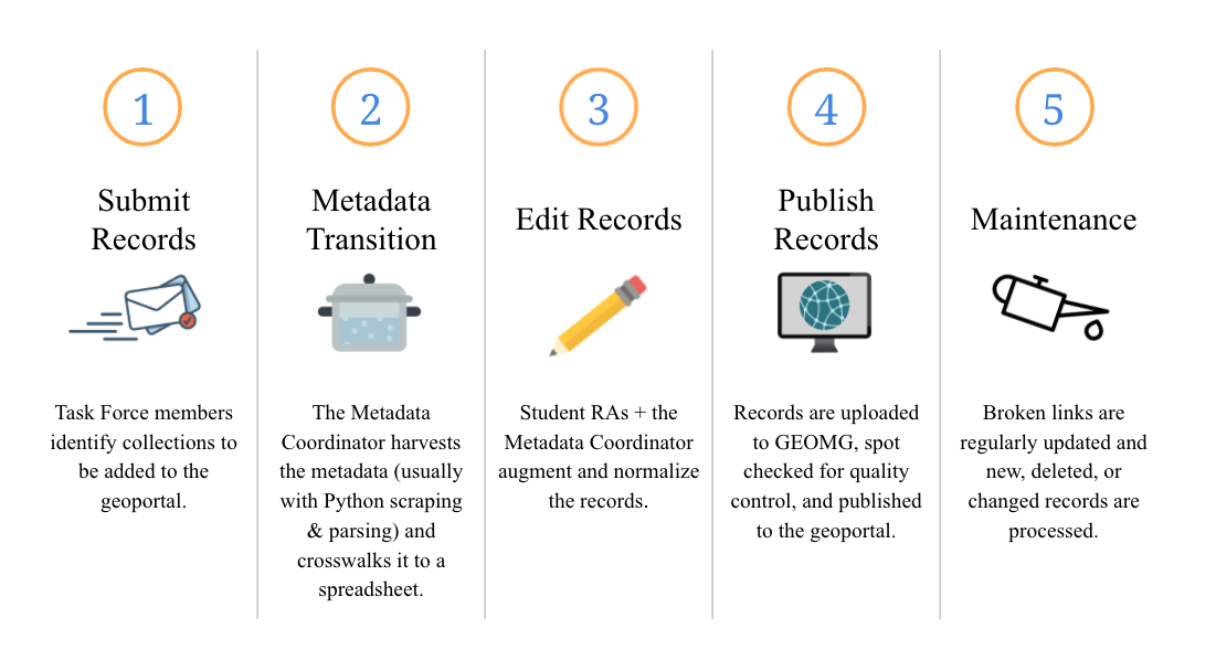 Lifecycle - GeoBTAA Metadata Handbook